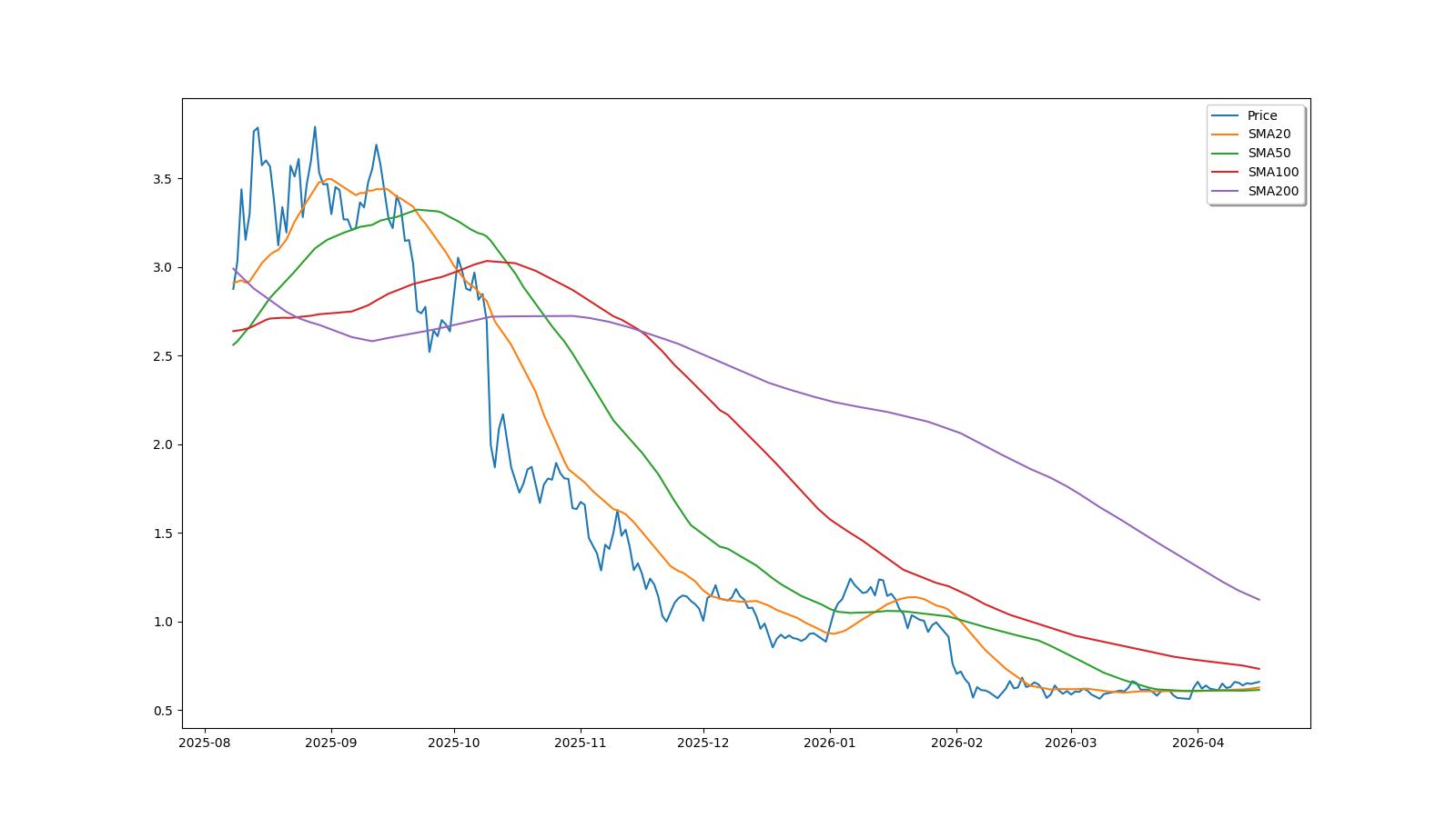 Raydium Simple Moving Averages