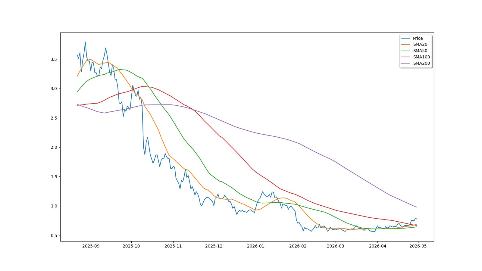 Raydium Simple Moving Averages