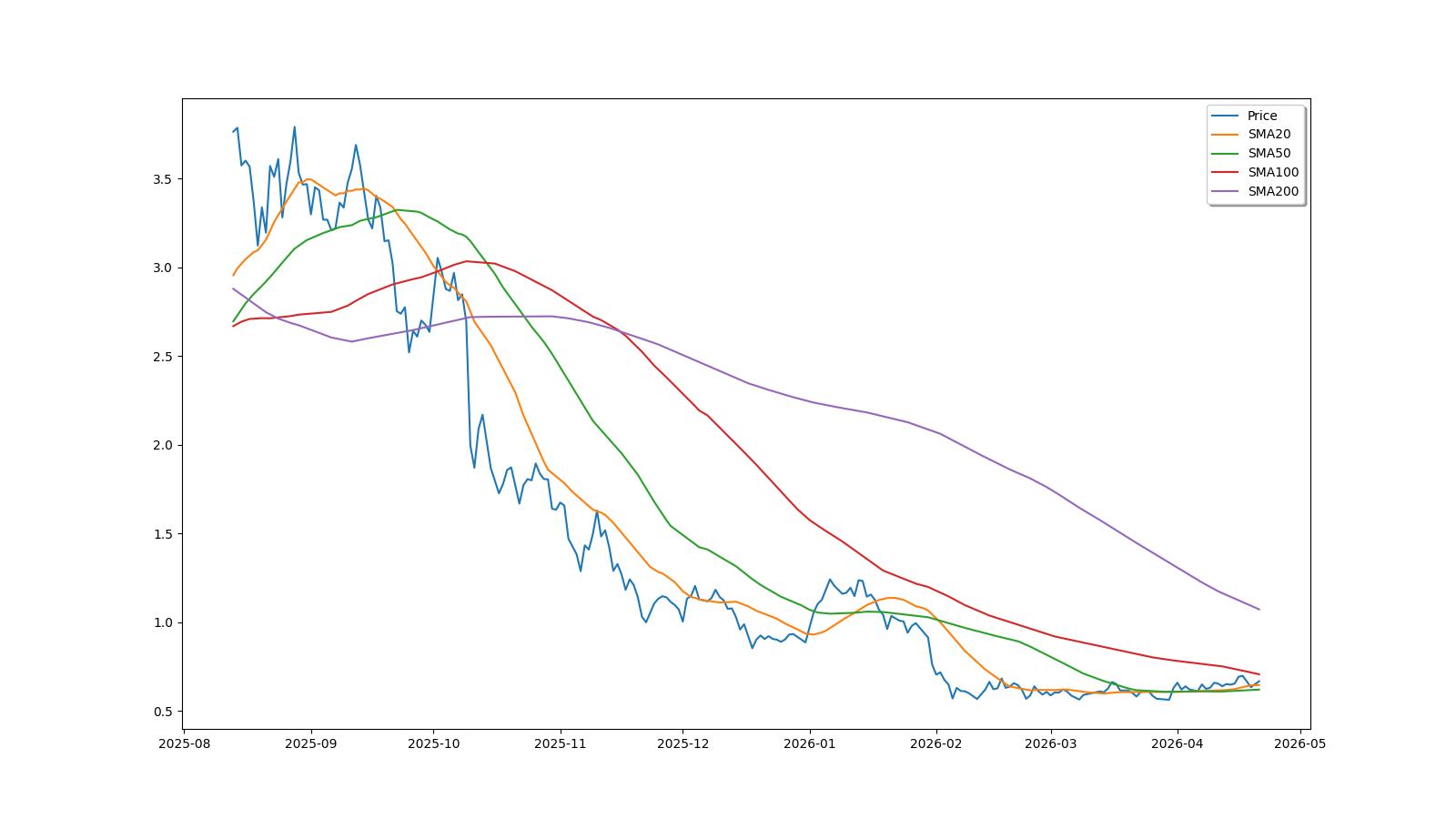 Raydium Simple Moving Averages