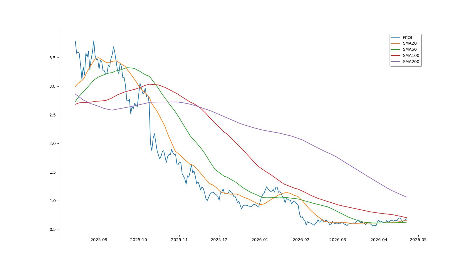 Raydium Simple Moving Averages