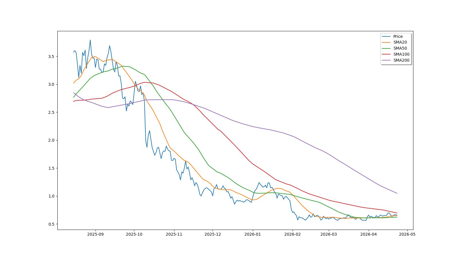 Raydium Simple Moving Averages