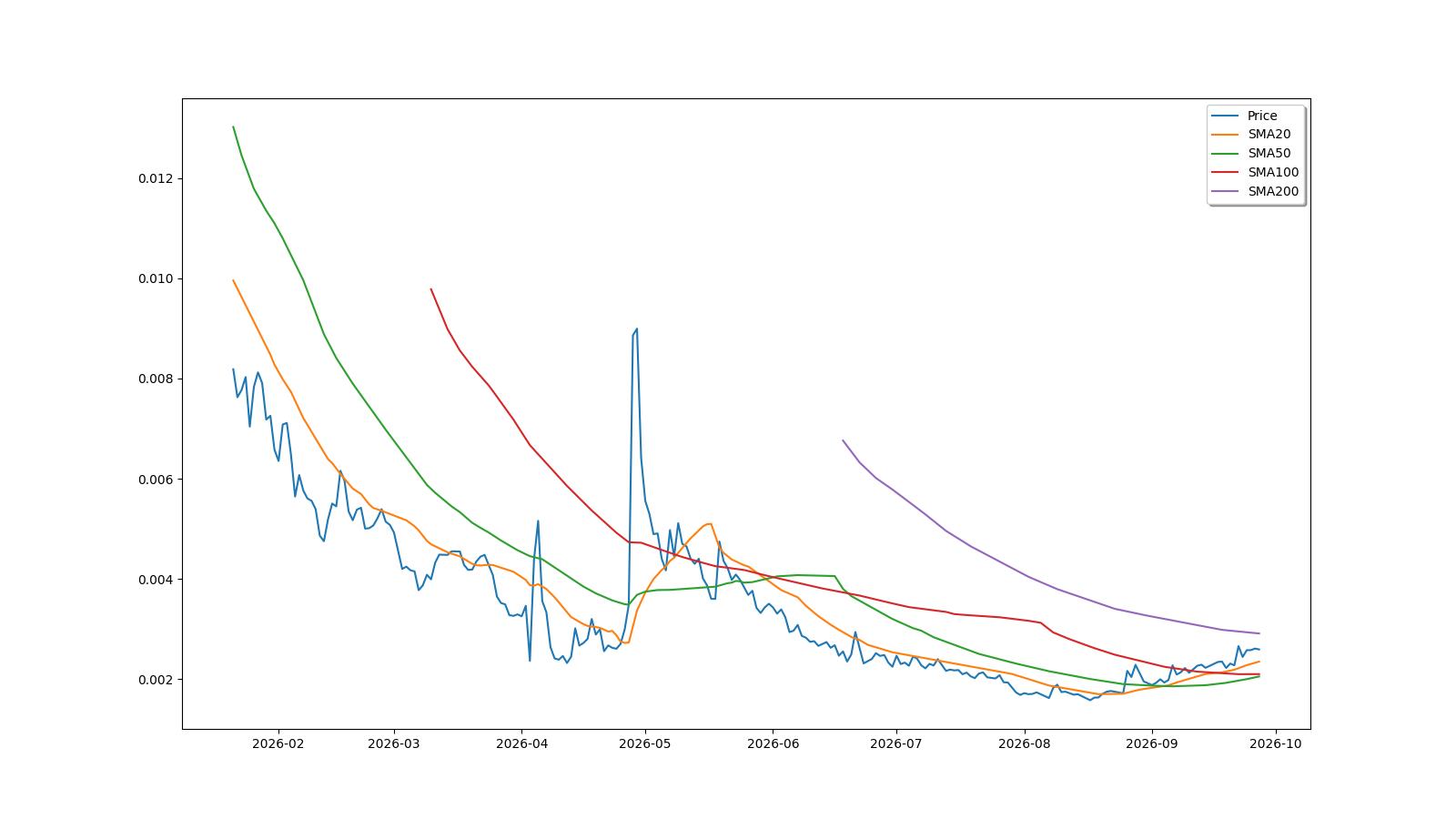 Rayls Simple Moving Averages