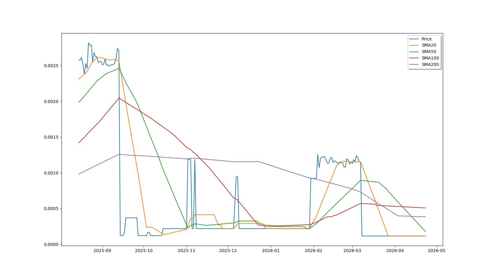 Raze Network Simple Moving Averages