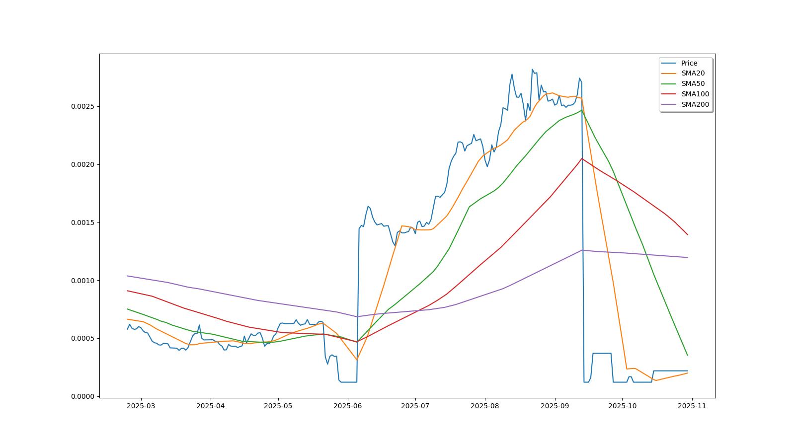 Raze Network Simple Moving Averages