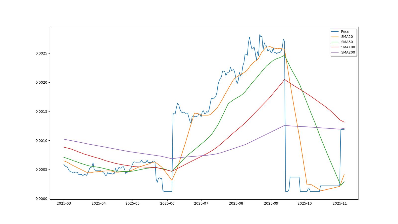 Raze Network Simple Moving Averages