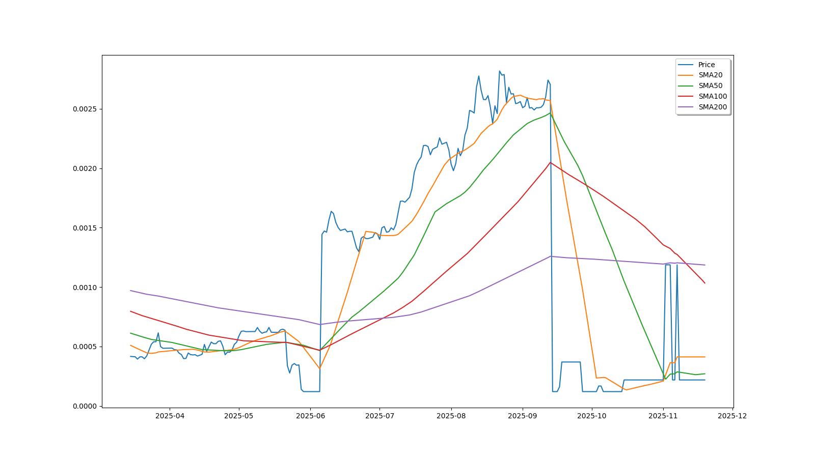 Raze Network Simple Moving Averages