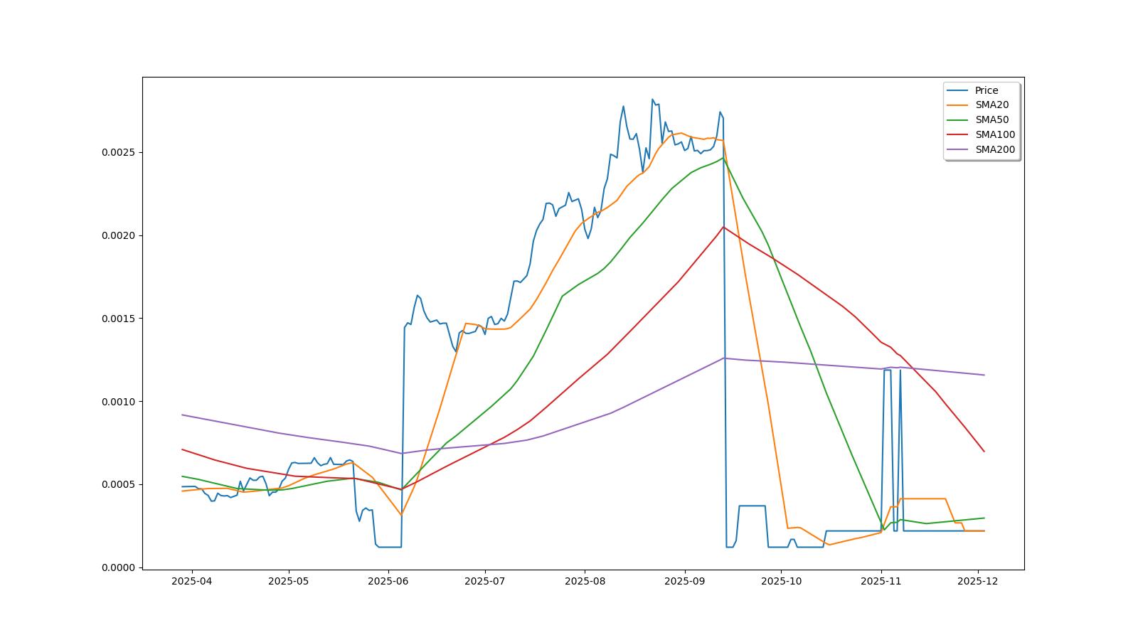 Raze Network Simple Moving Averages