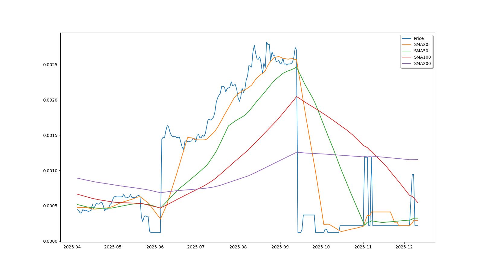 Raze Network Simple Moving Averages