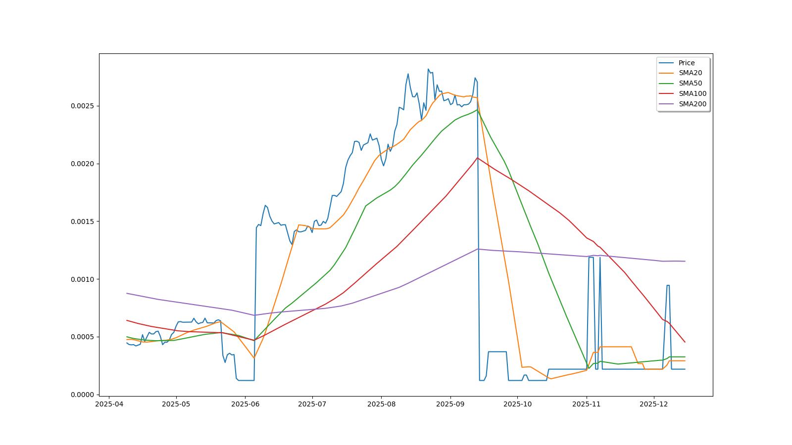 Raze Network Simple Moving Averages
