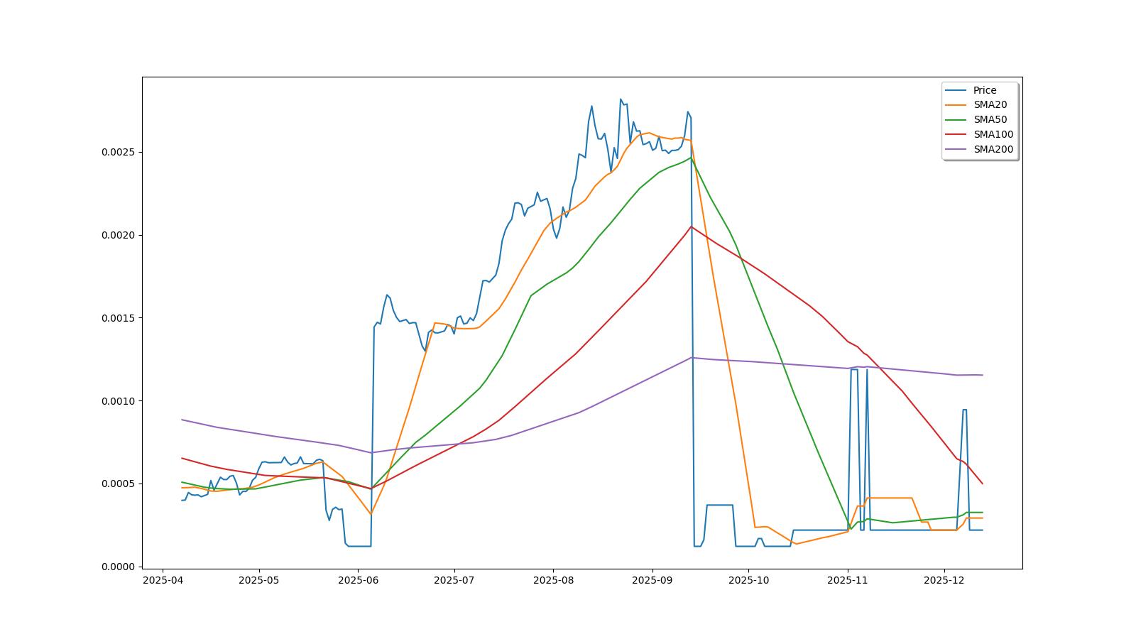 Raze Network Simple Moving Averages