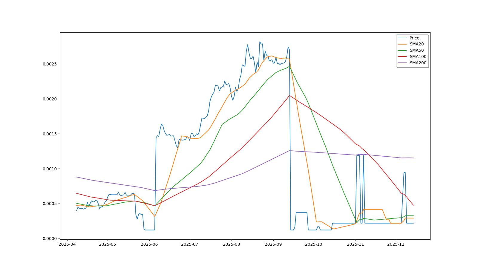 Raze Network Simple Moving Averages