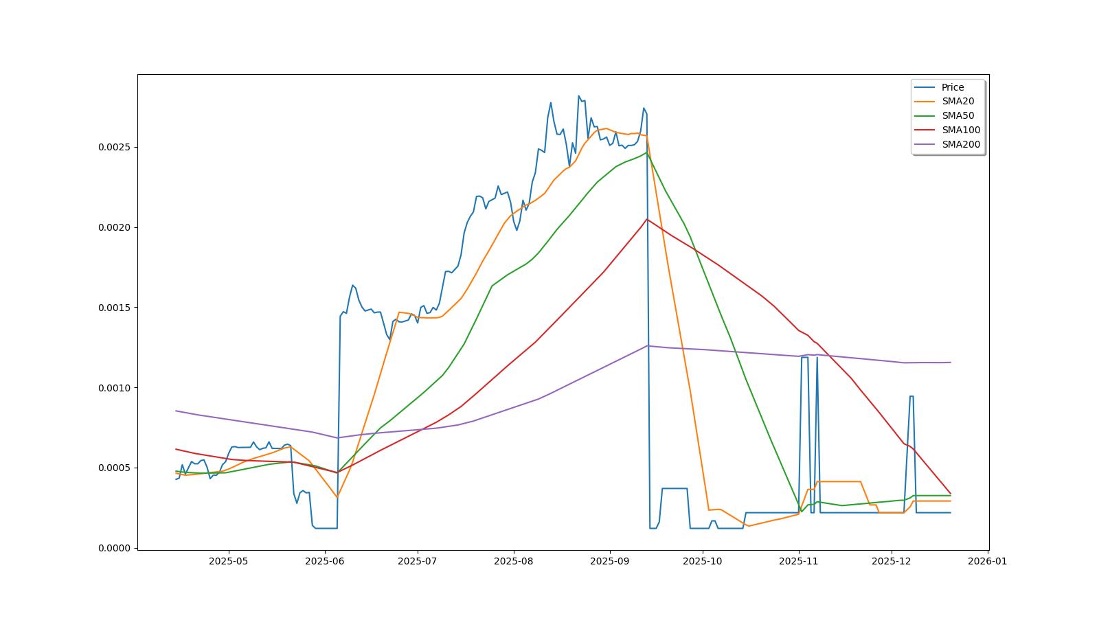 Raze Network Simple Moving Averages