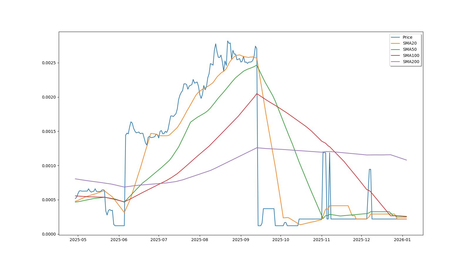 Raze Network Simple Moving Averages
