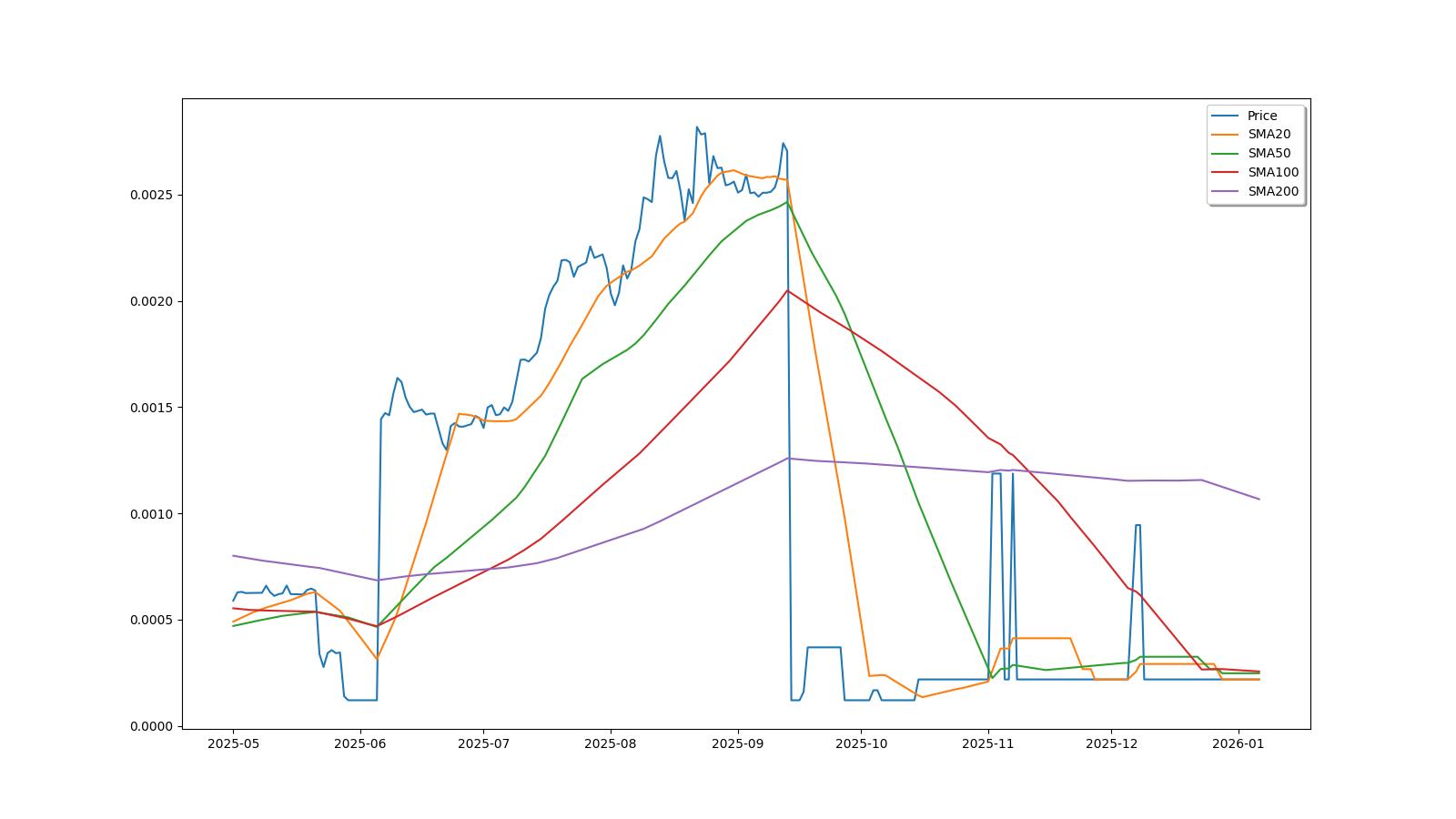 Raze Network Simple Moving Averages