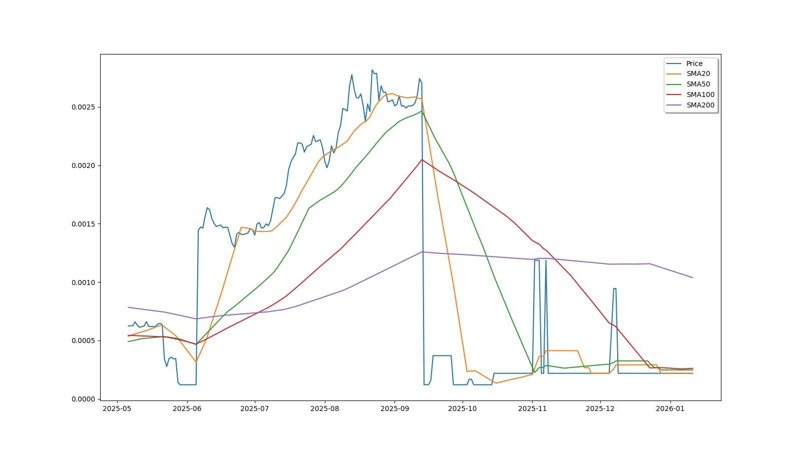 Raze Network Simple Moving Averages