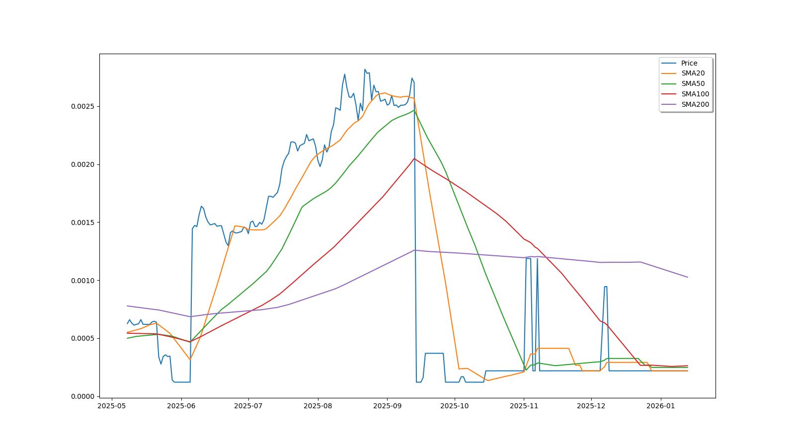 Raze Network Simple Moving Averages