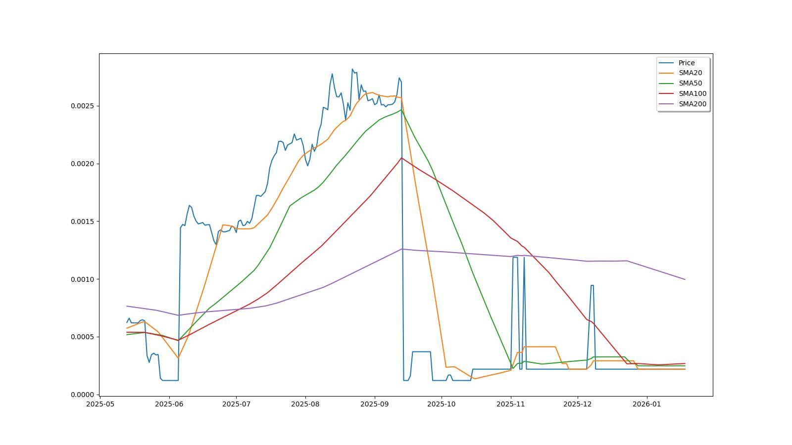 Raze Network Simple Moving Averages