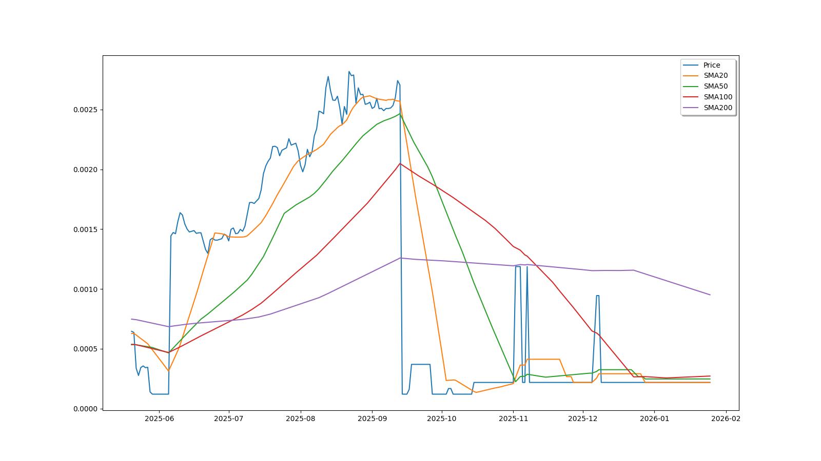 Raze Network Simple Moving Averages