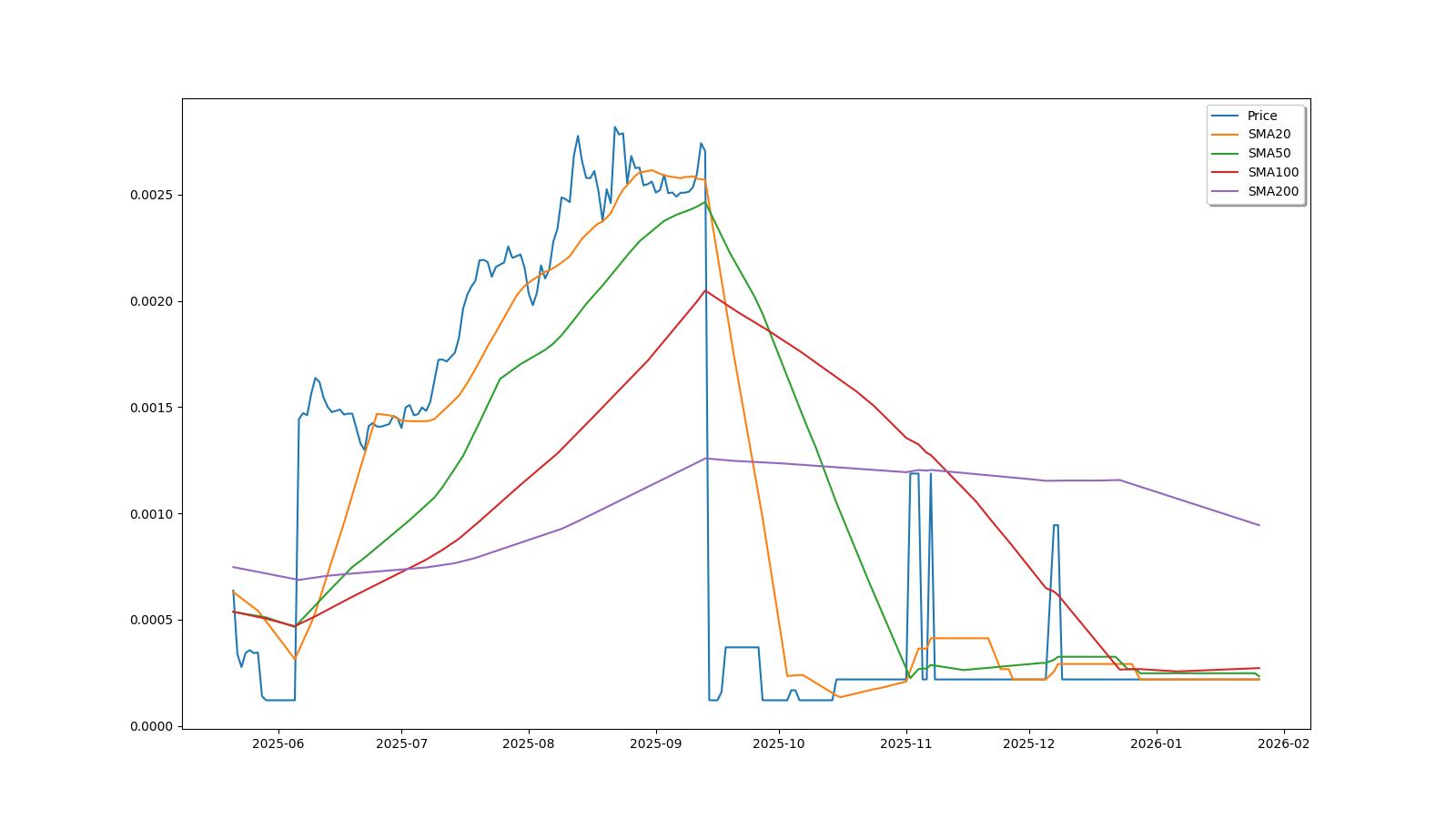 Raze Network Simple Moving Averages