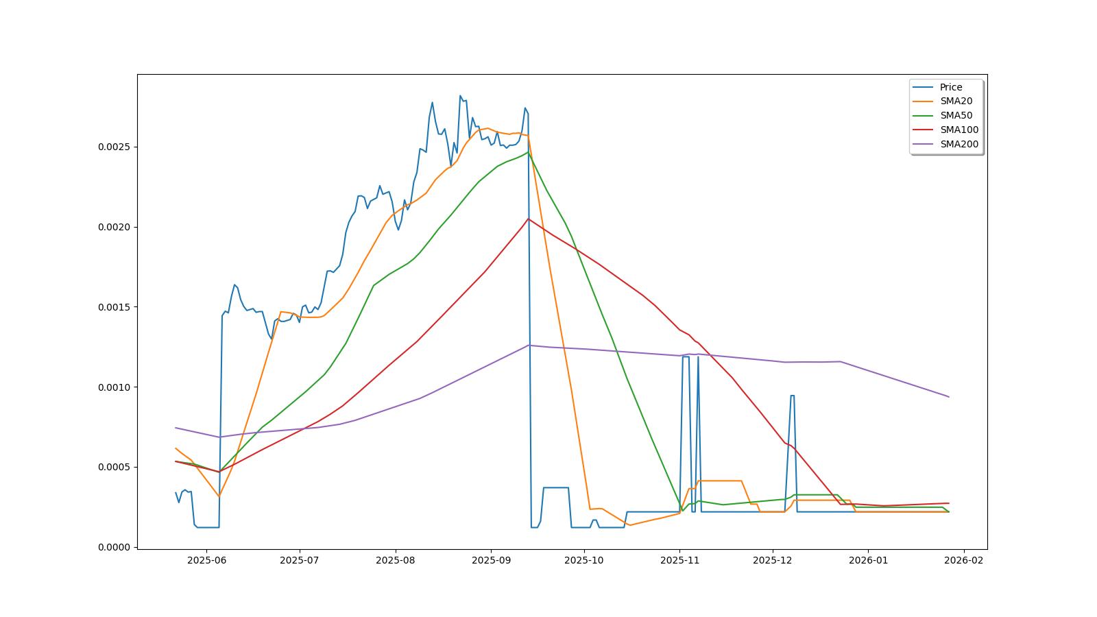 Raze Network Simple Moving Averages