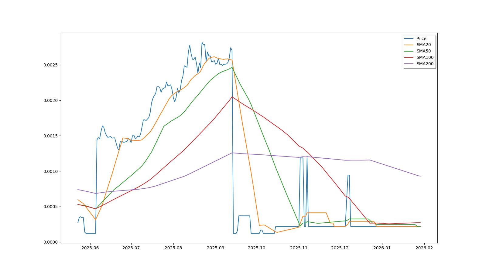 Raze Network Simple Moving Averages