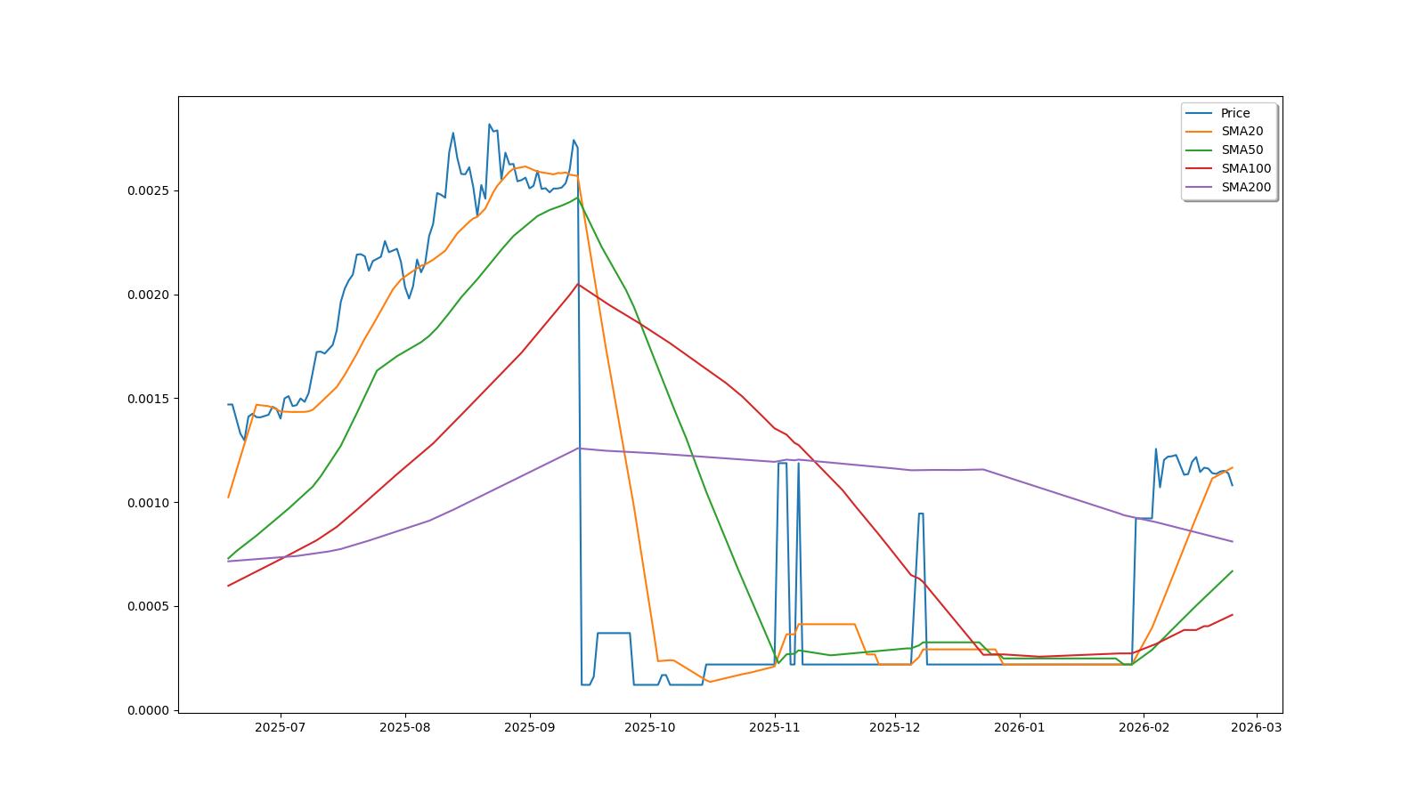 Raze Network Simple Moving Averages
