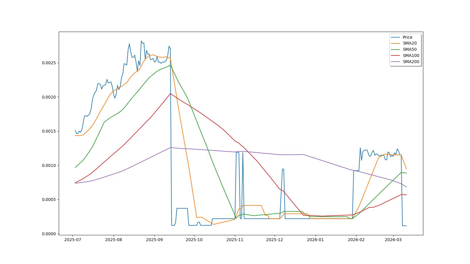 Raze Network Simple Moving Averages