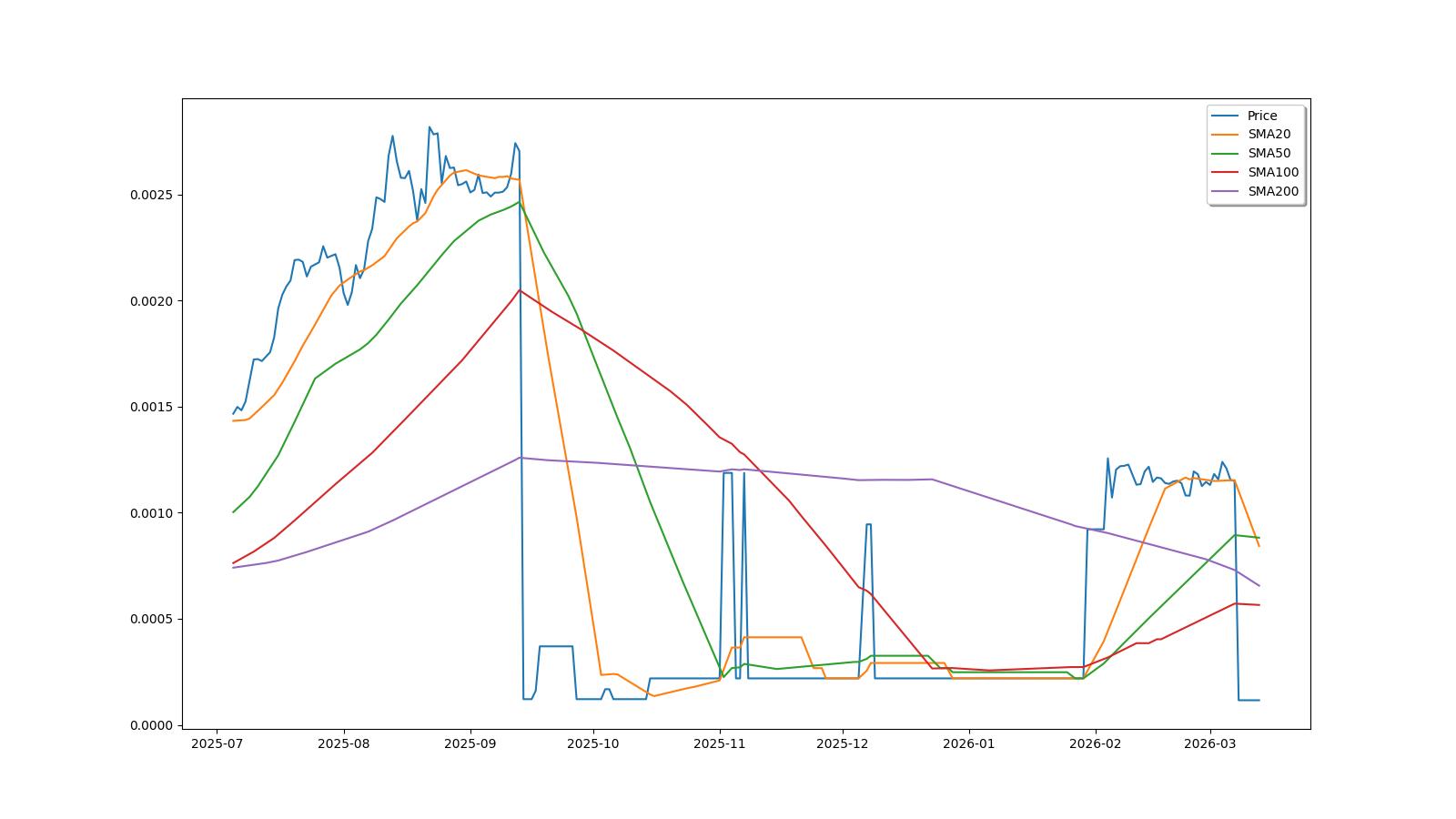 Raze Network Simple Moving Averages