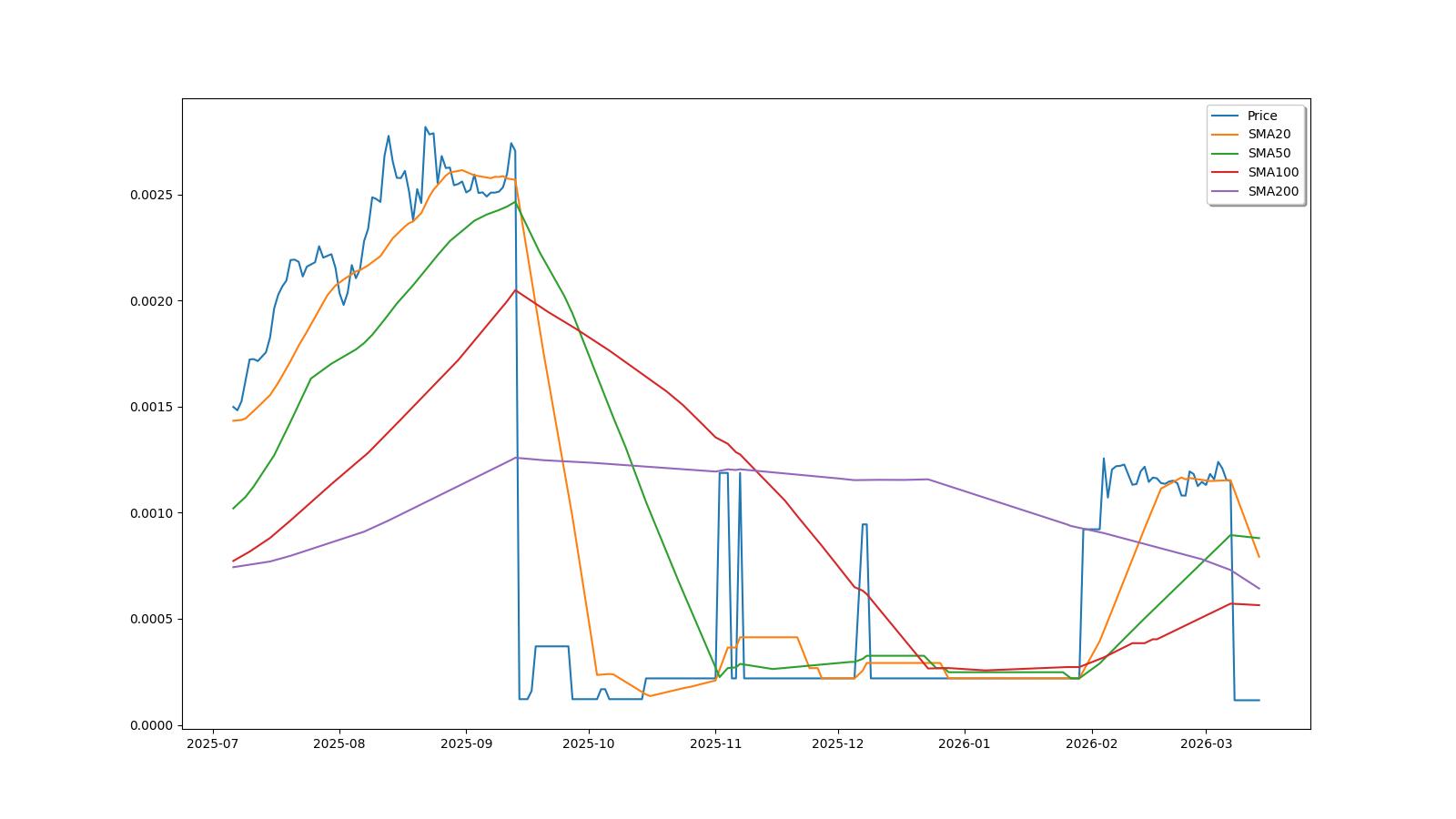 Raze Network Simple Moving Averages