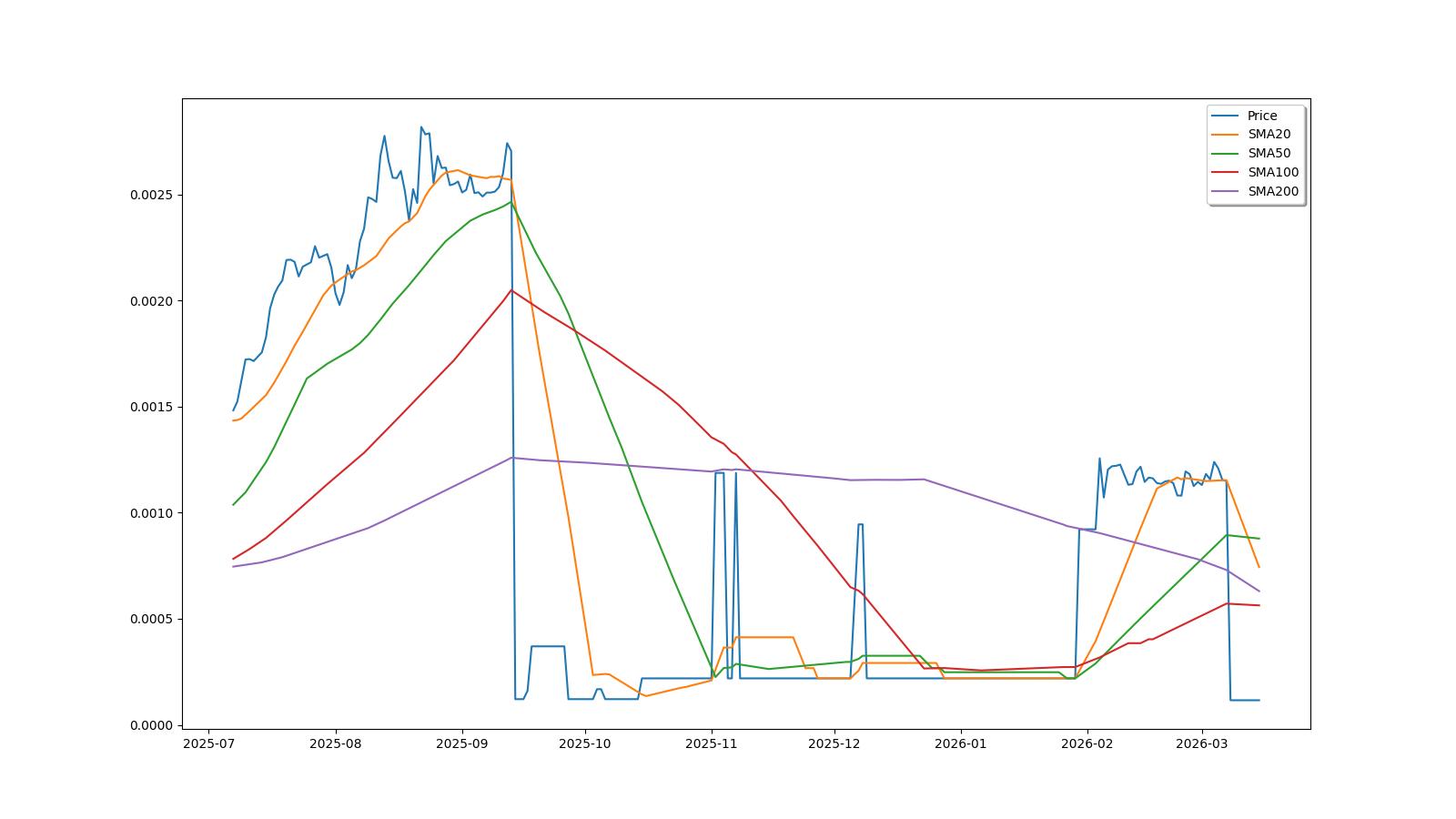 Raze Network Simple Moving Averages
