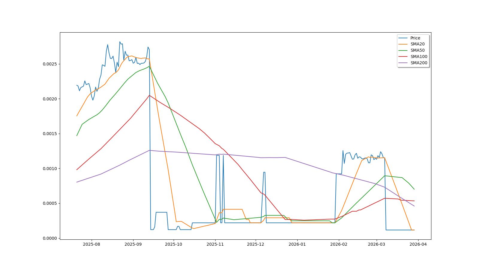 Raze Network Simple Moving Averages