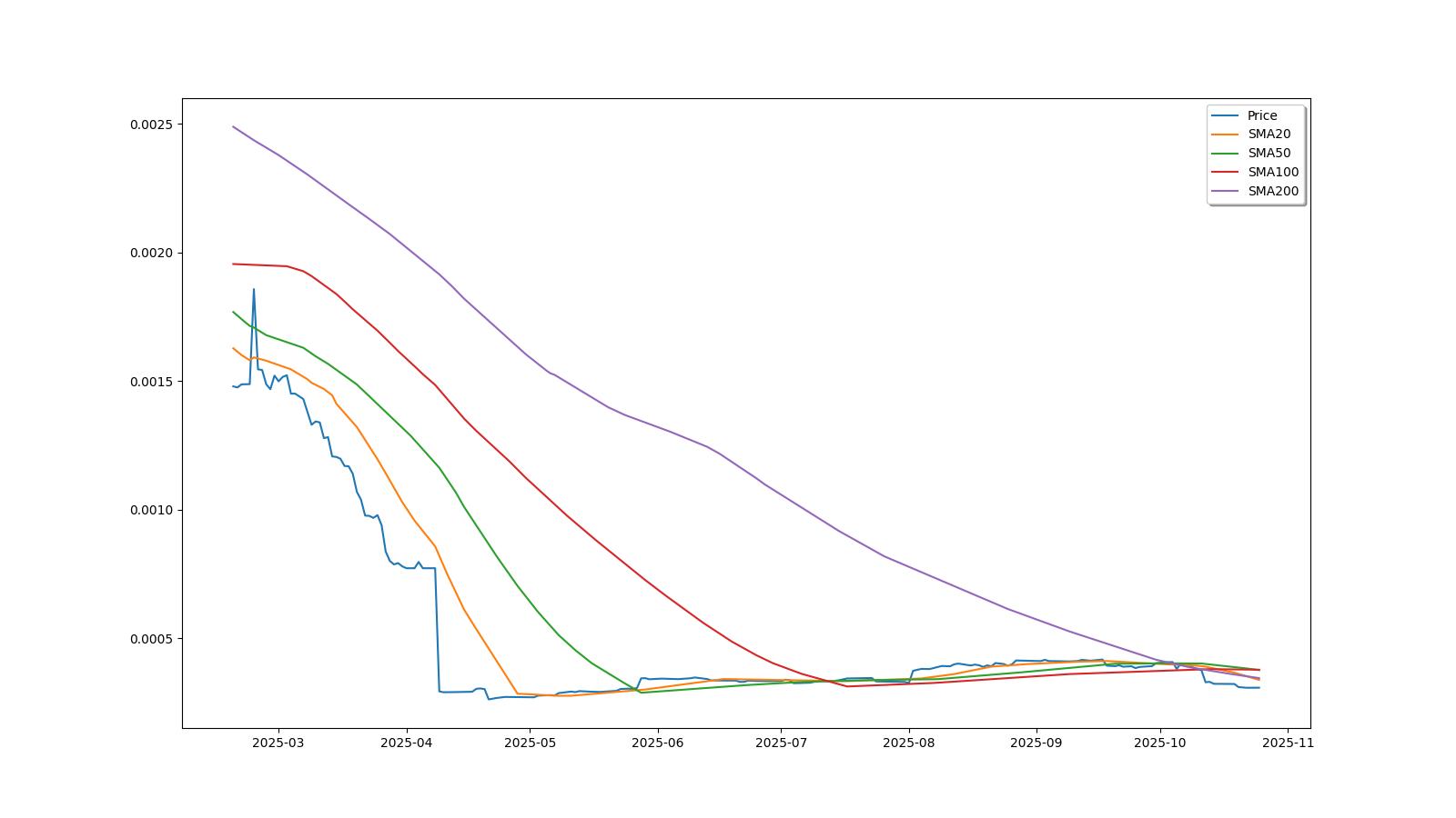 Razor Network Simple Moving Averages