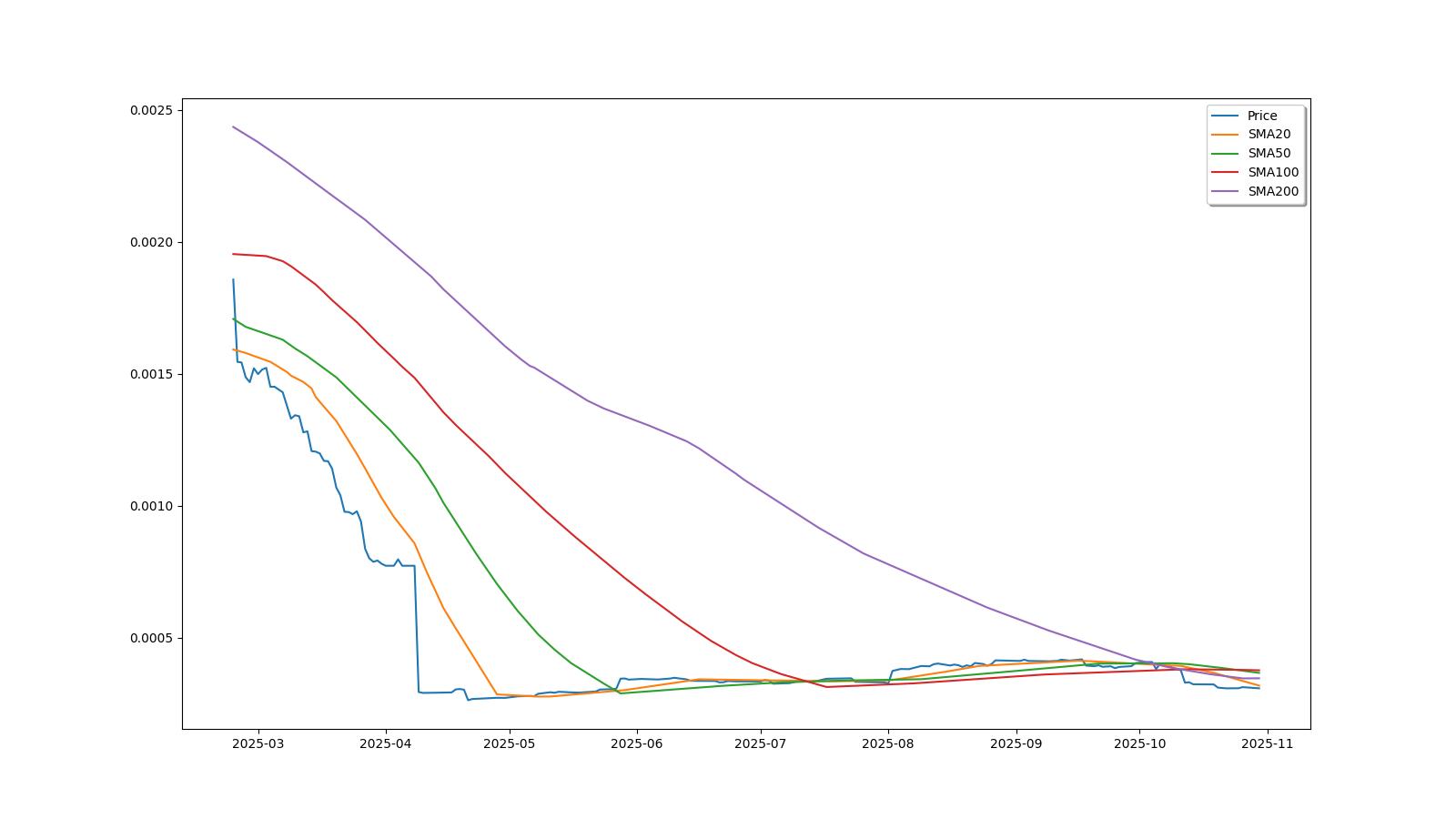 Razor Network Simple Moving Averages