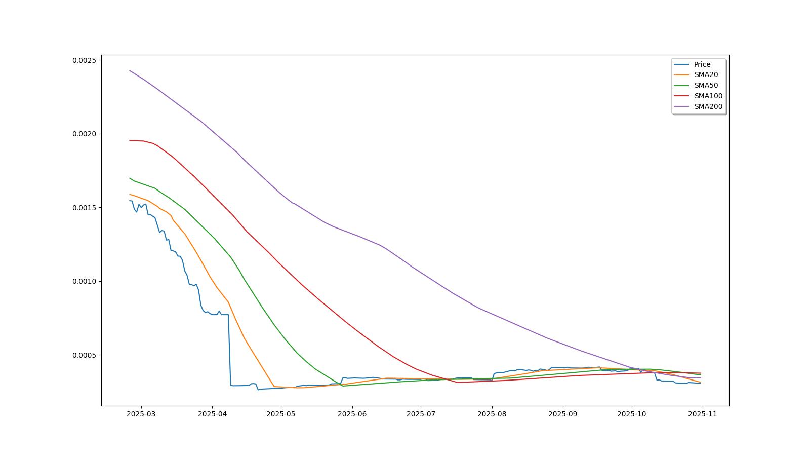 Razor Network Simple Moving Averages