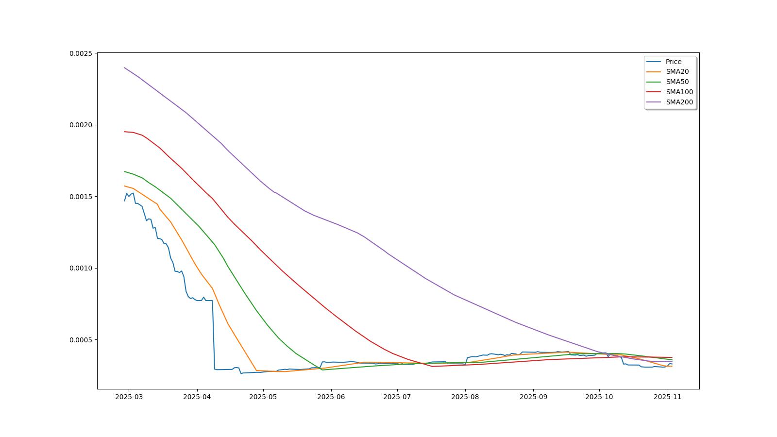 Razor Network Simple Moving Averages