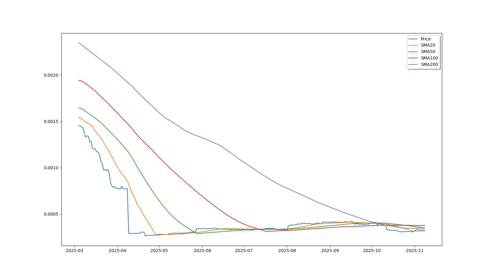 Razor Network Simple Moving Averages