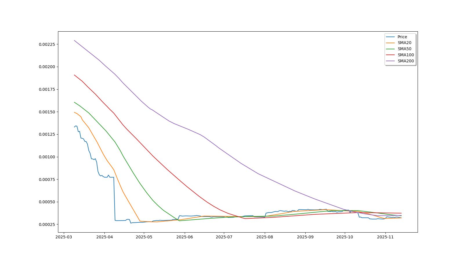 Razor Network Simple Moving Averages