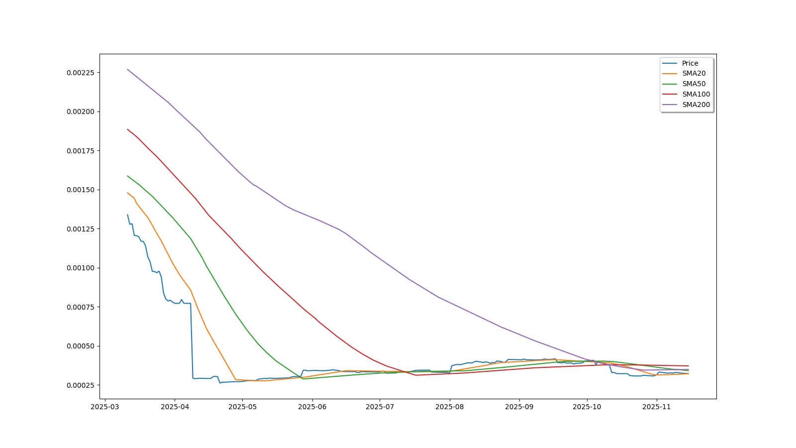 Razor Network Simple Moving Averages