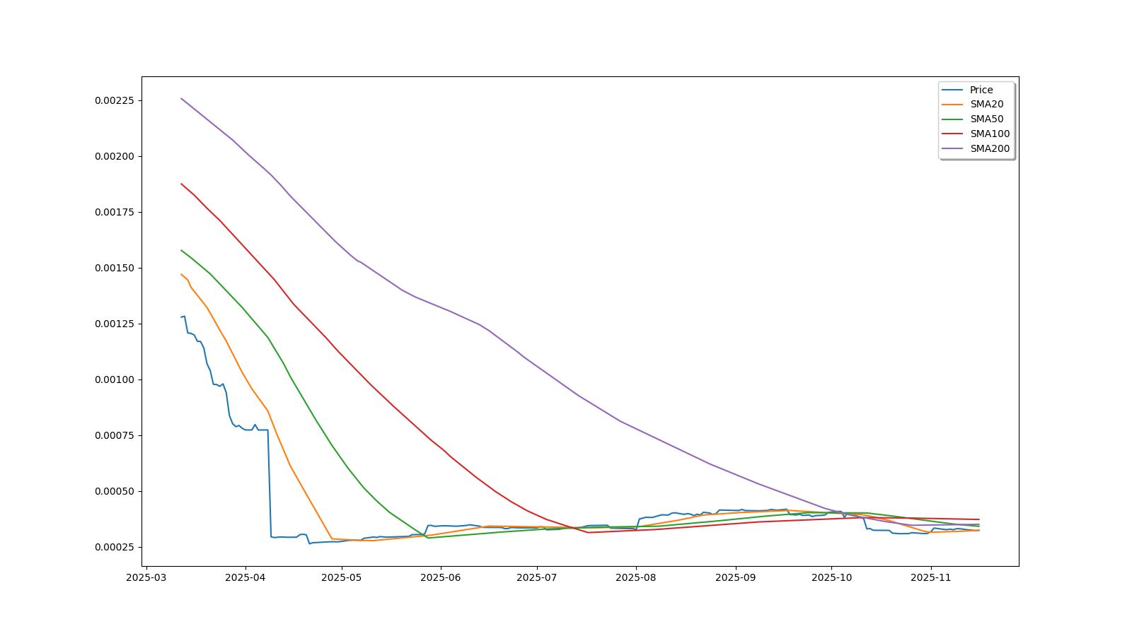 Razor Network Simple Moving Averages