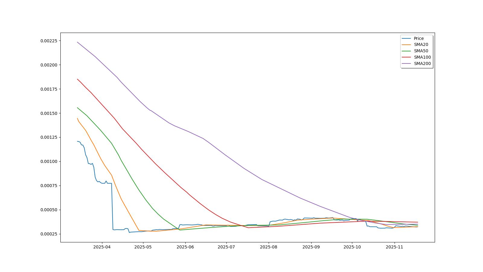 Razor Network Simple Moving Averages