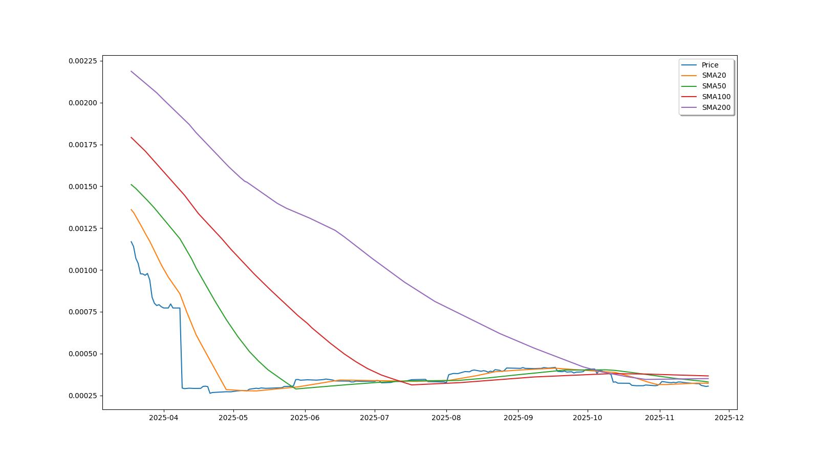 Razor Network Simple Moving Averages