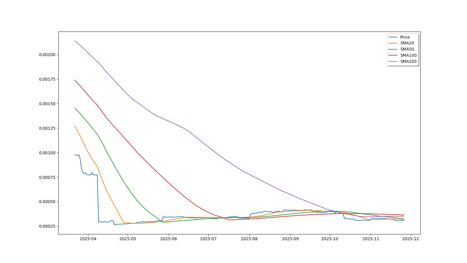 Razor Network Simple Moving Averages