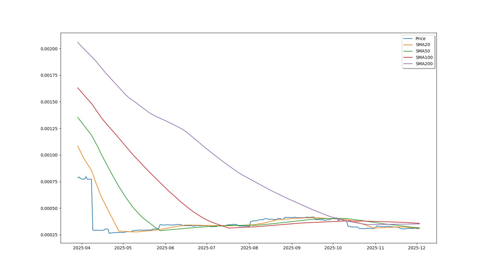 Razor Network Simple Moving Averages