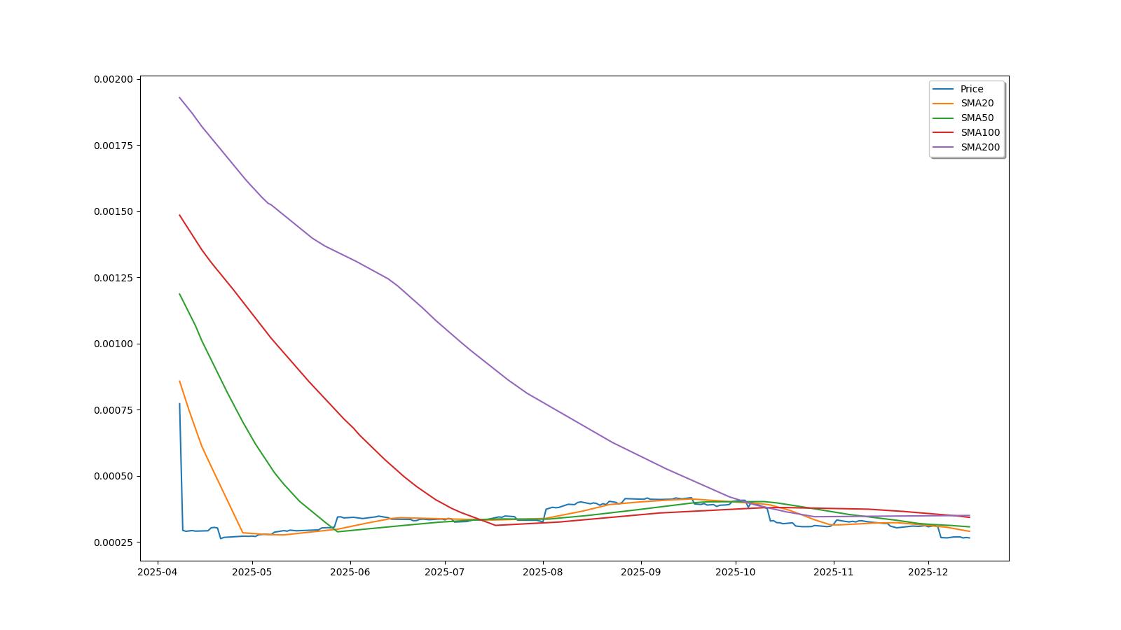 Razor Network Simple Moving Averages