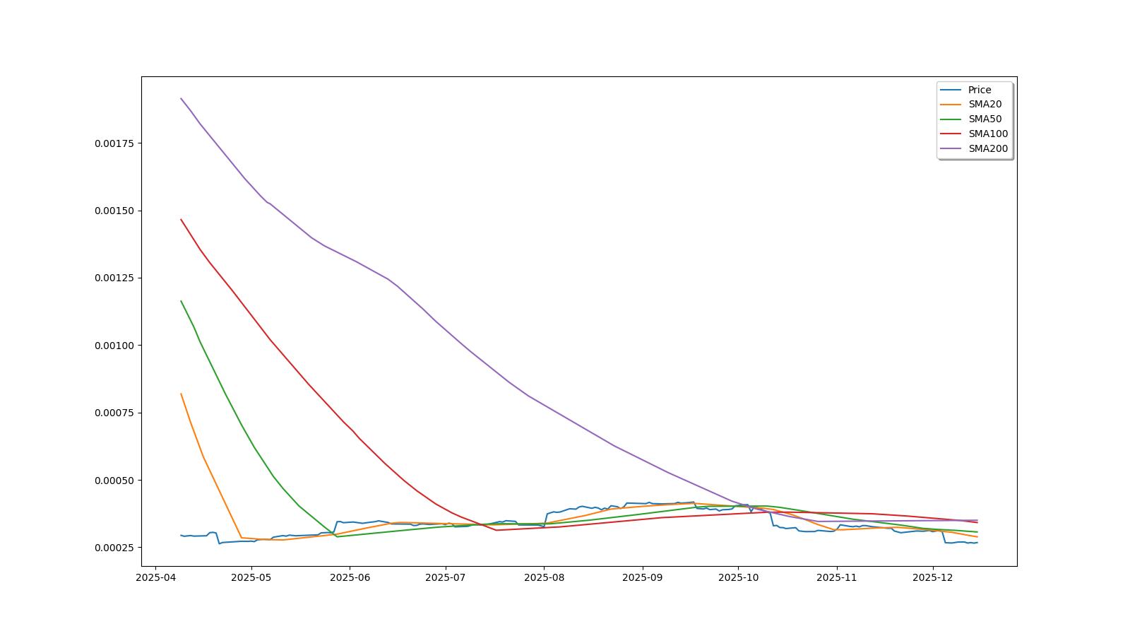 Razor Network Simple Moving Averages