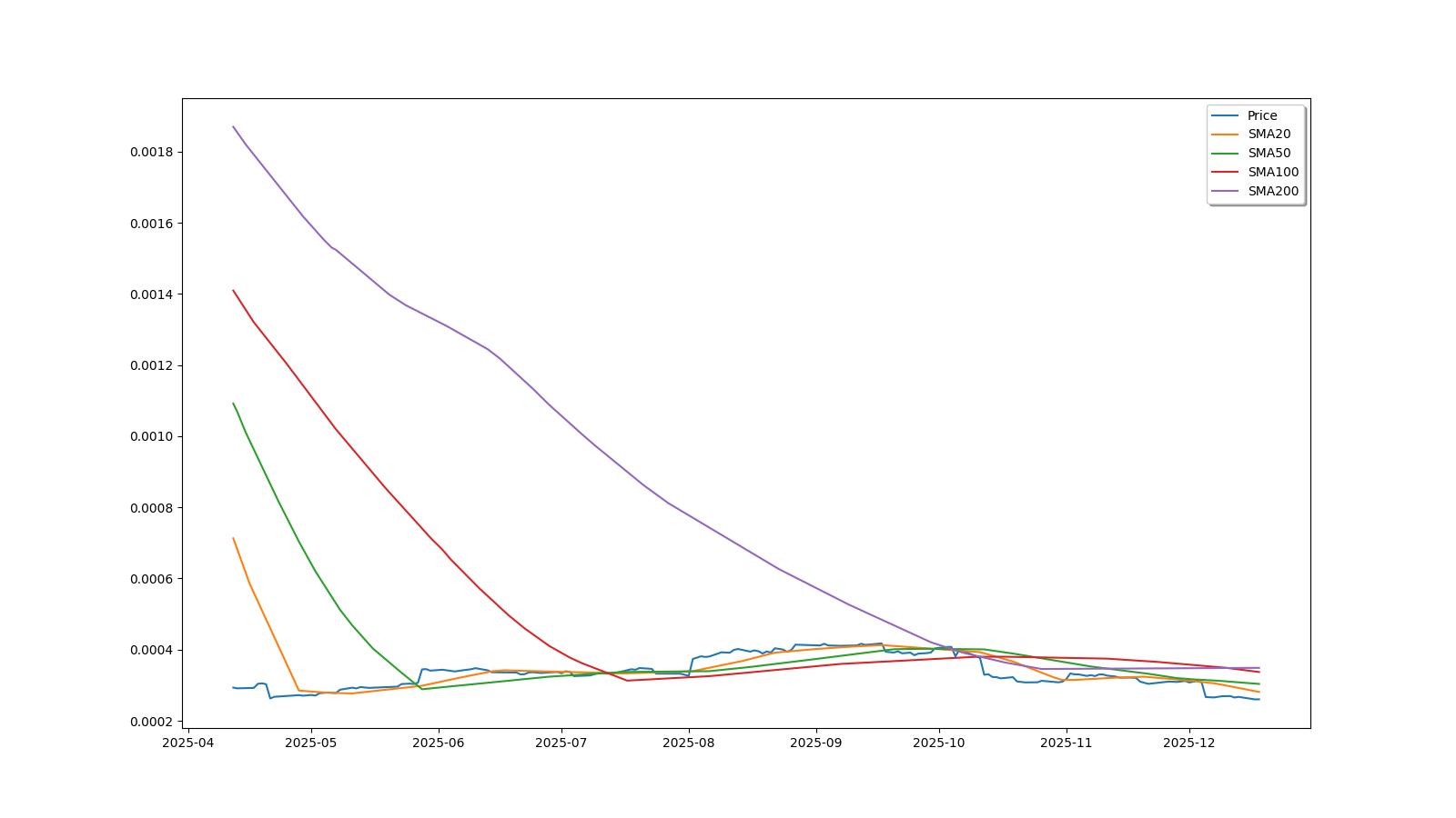 Razor Network Simple Moving Averages