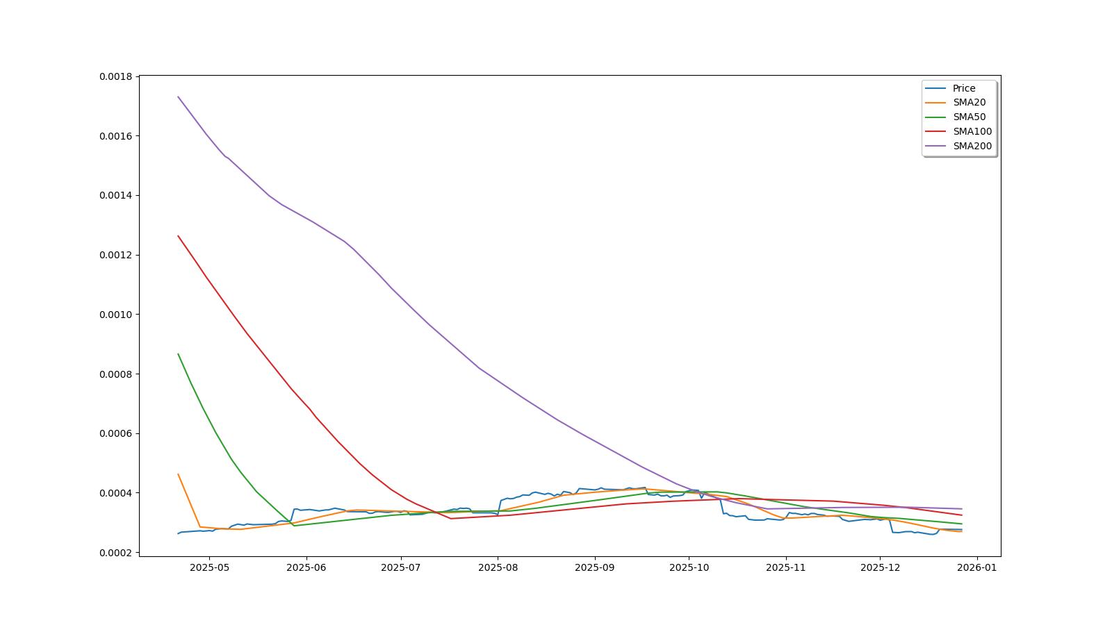 Razor Network Simple Moving Averages