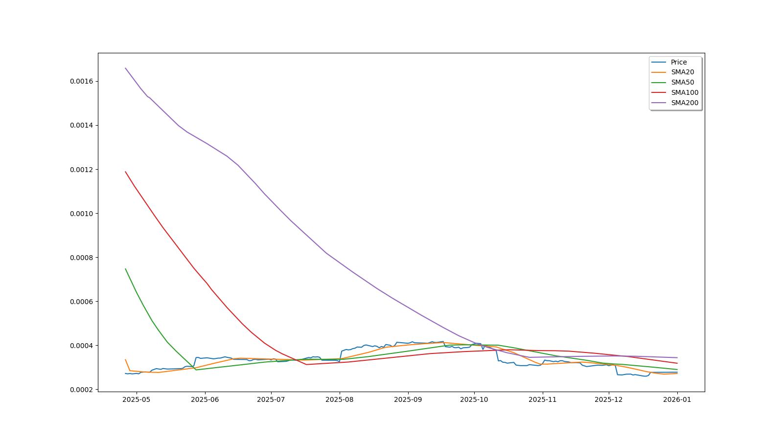 Razor Network Simple Moving Averages