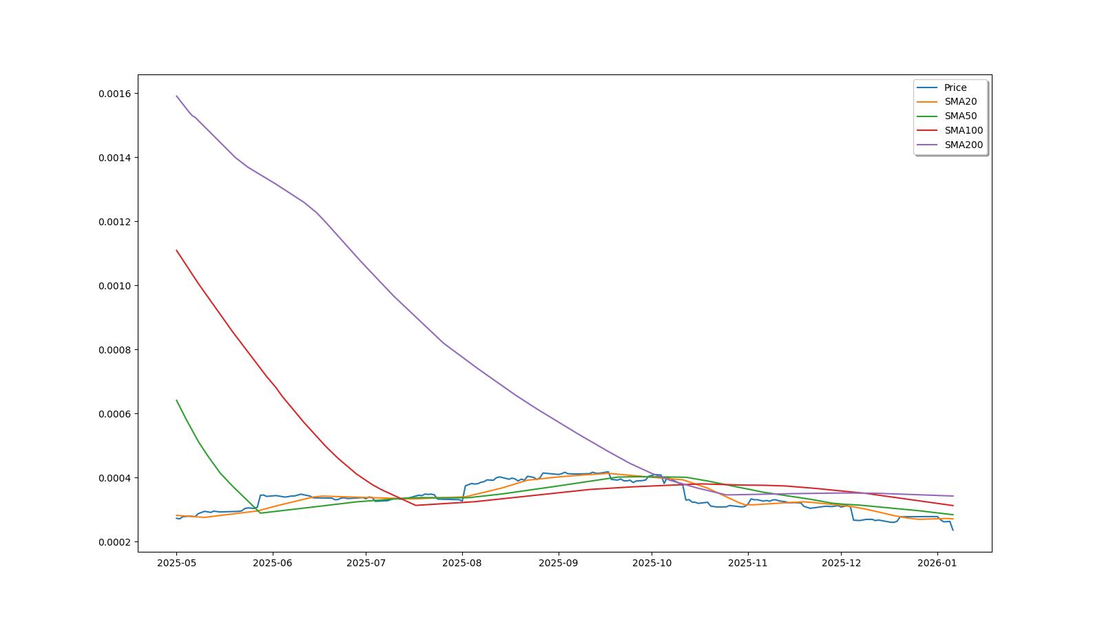 Razor Network Simple Moving Averages