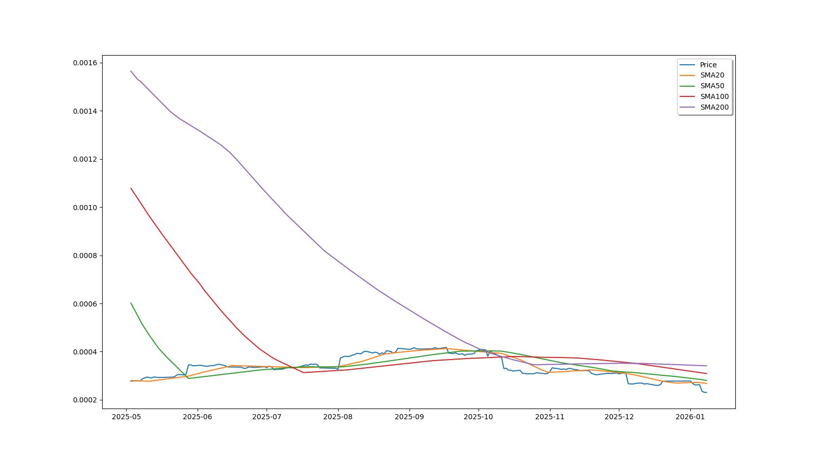 Razor Network Simple Moving Averages